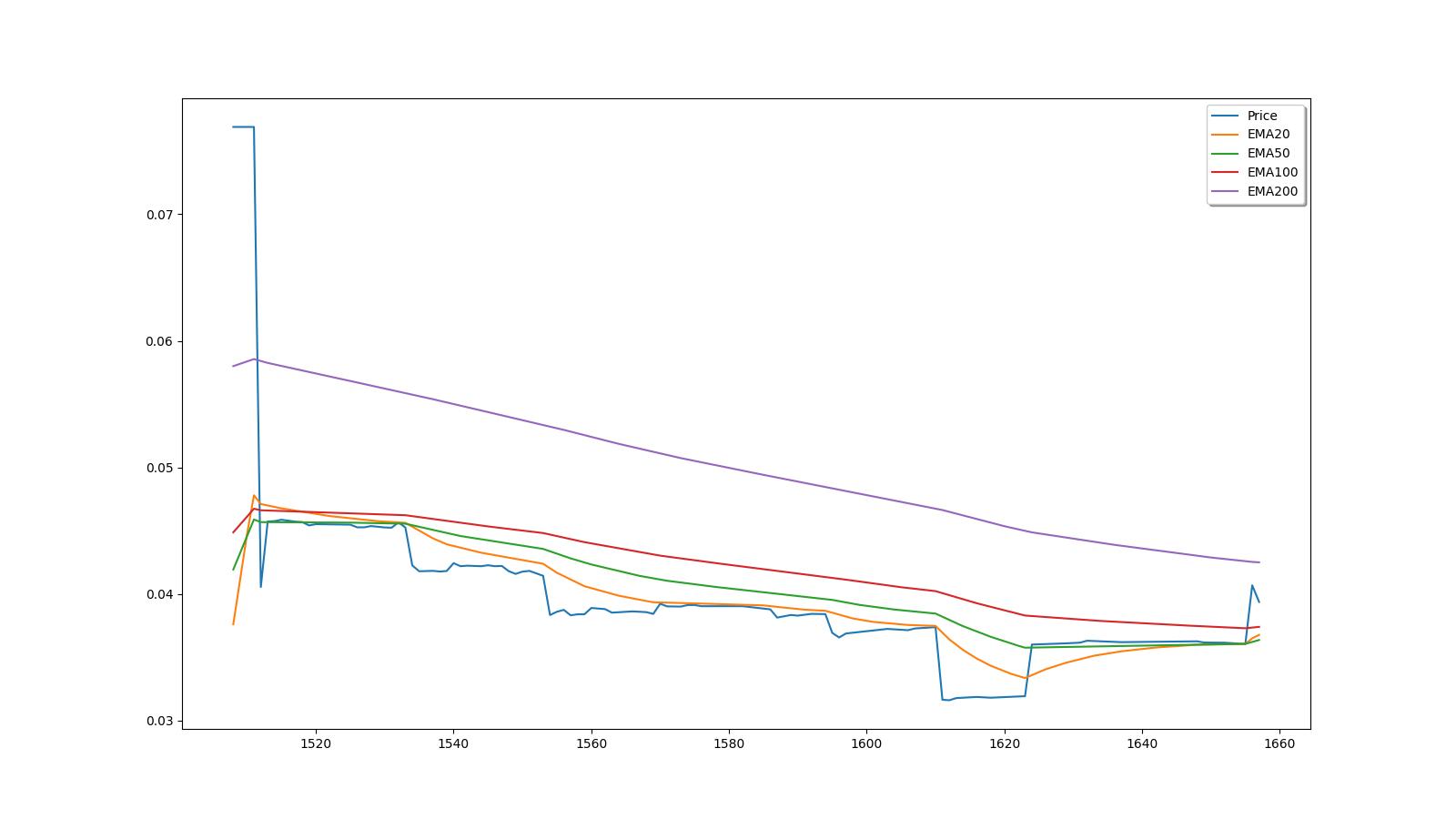 BitcoinBam Exponential Moving Averages