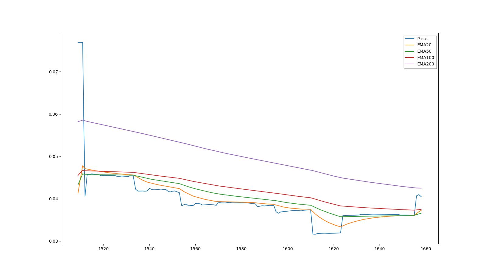 BitcoinBam Exponential Moving Averages