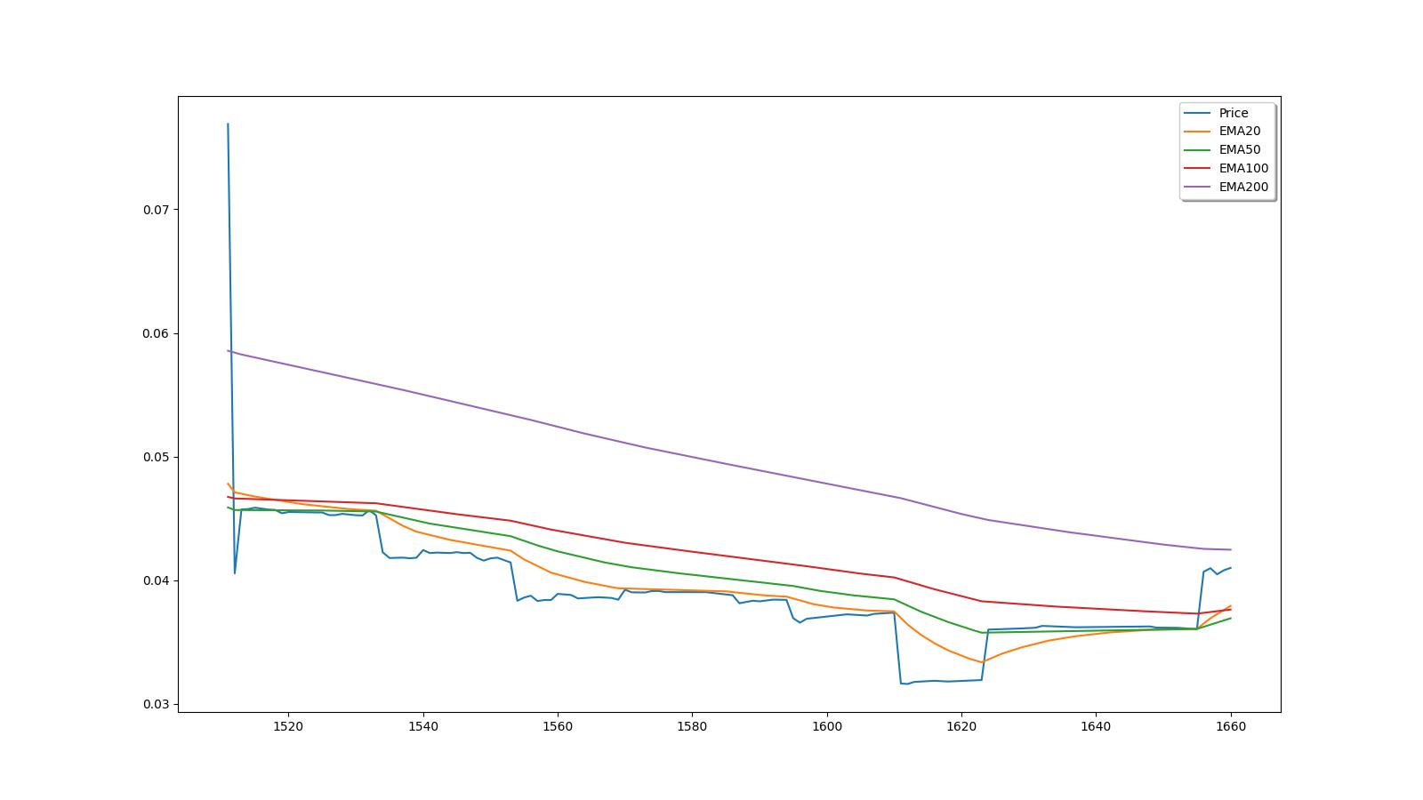 BitcoinBam Exponential Moving Averages