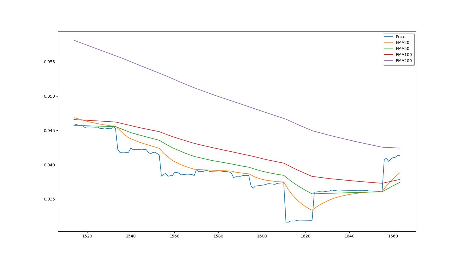 BitcoinBam Exponential Moving Averages