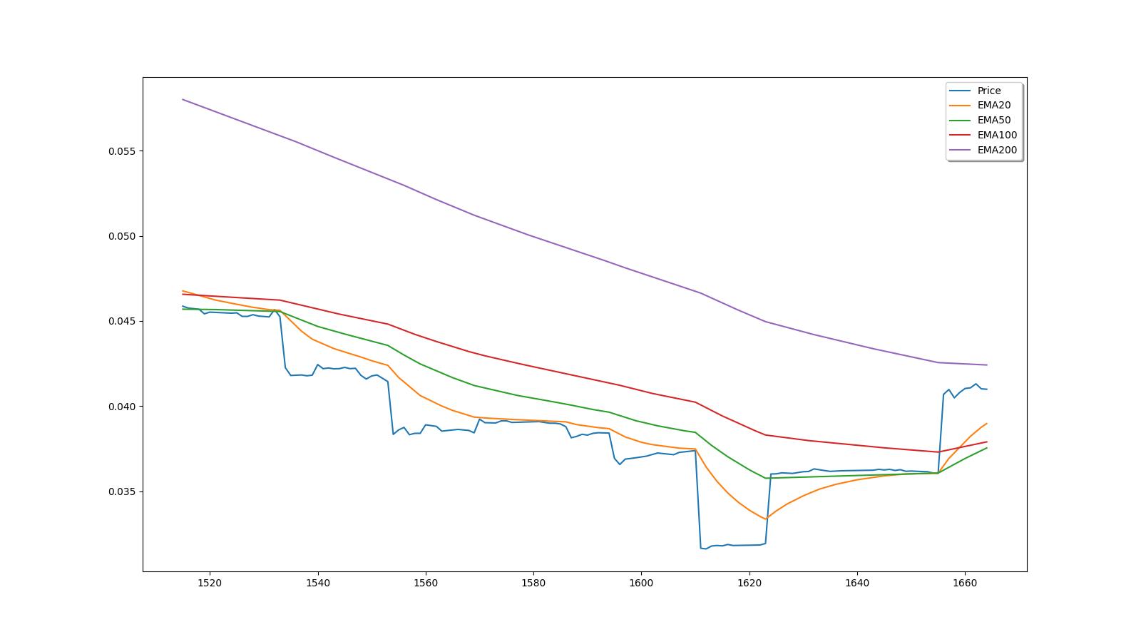 BitcoinBam Exponential Moving Averages