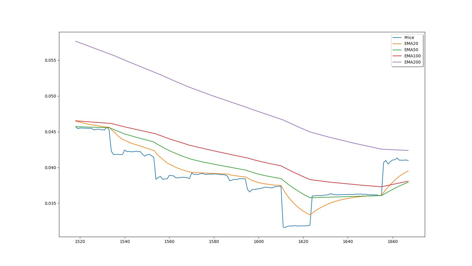 BitcoinBam Exponential Moving Averages