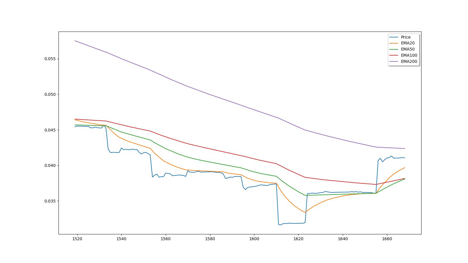 BitcoinBam Exponential Moving Averages