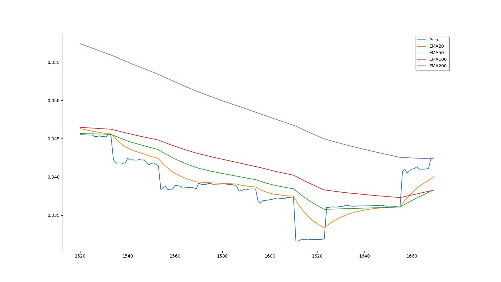 BitcoinBam Exponential Moving Averages