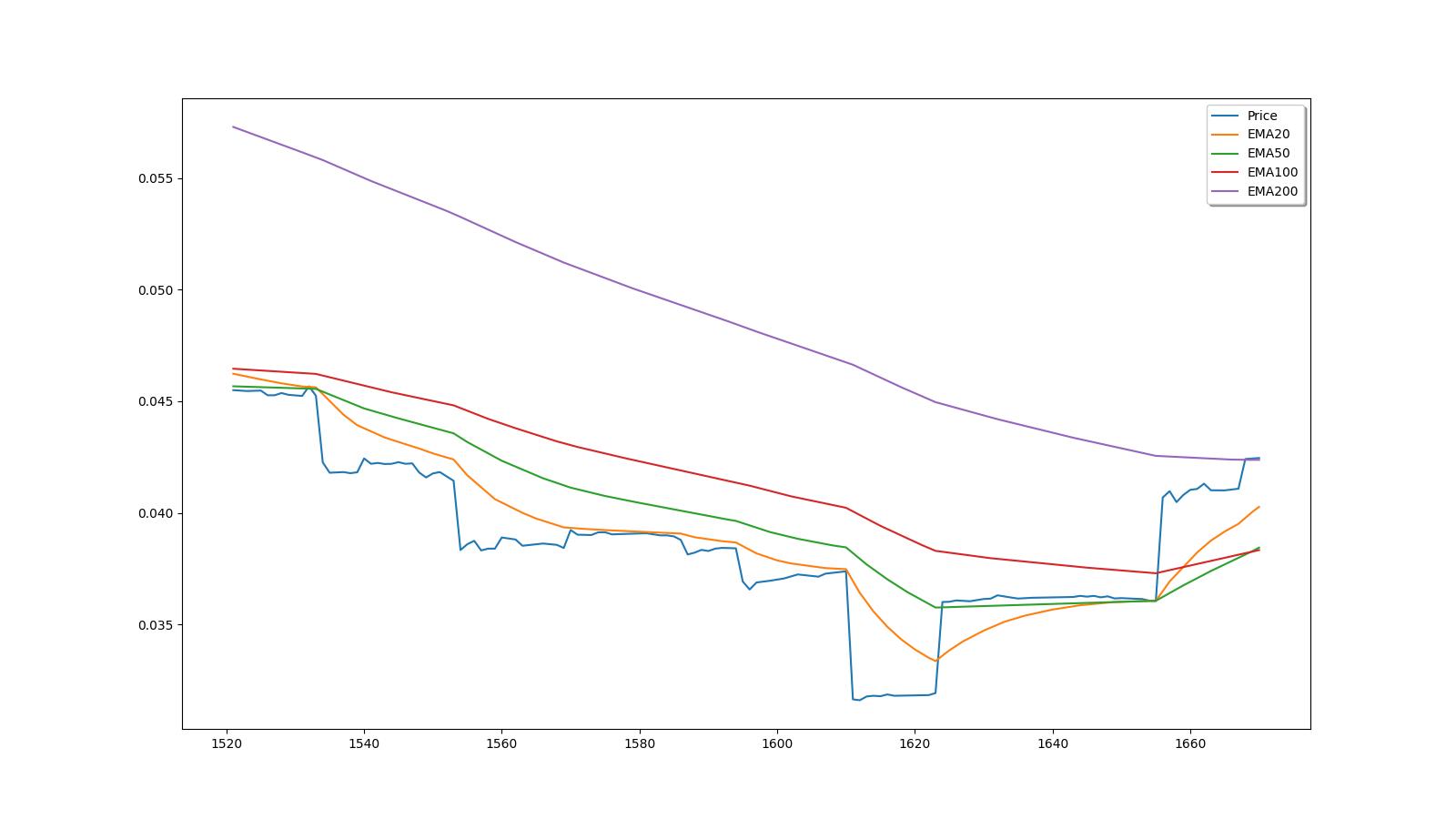 BitcoinBam Exponential Moving Averages