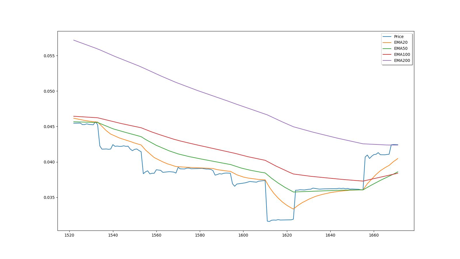 BitcoinBam Exponential Moving Averages
