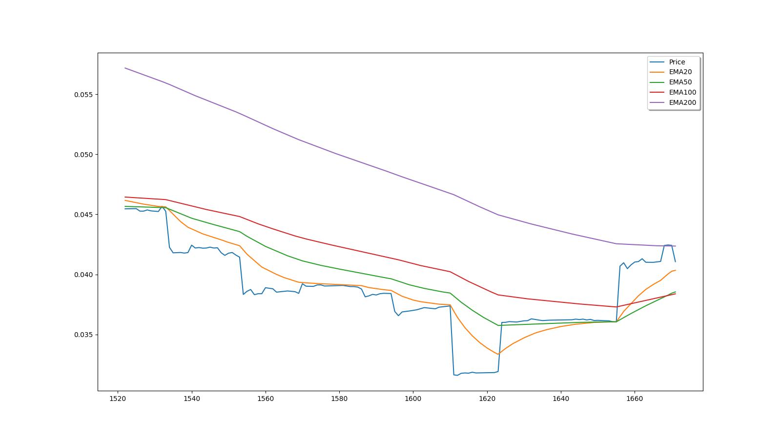 BitcoinBam Exponential Moving Averages