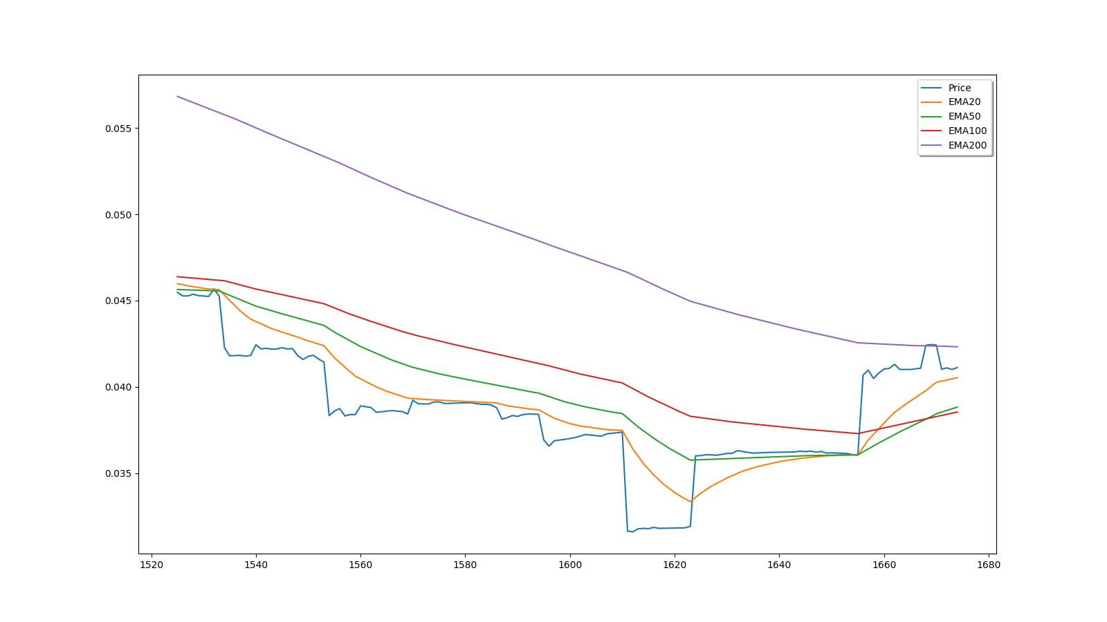 BitcoinBam Exponential Moving Averages