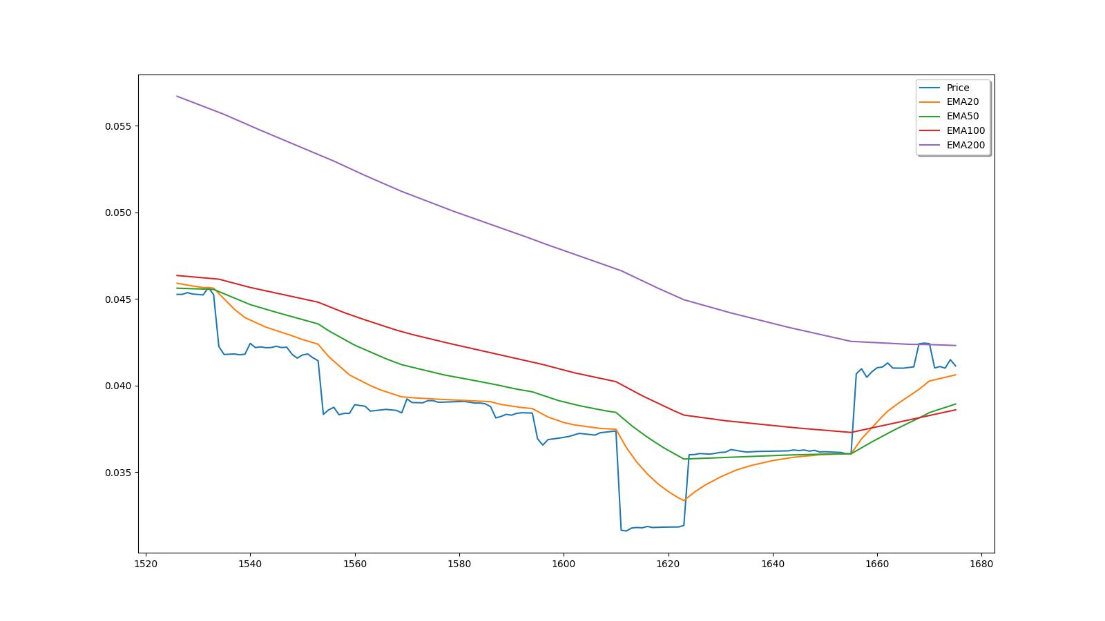 BitcoinBam Exponential Moving Averages
