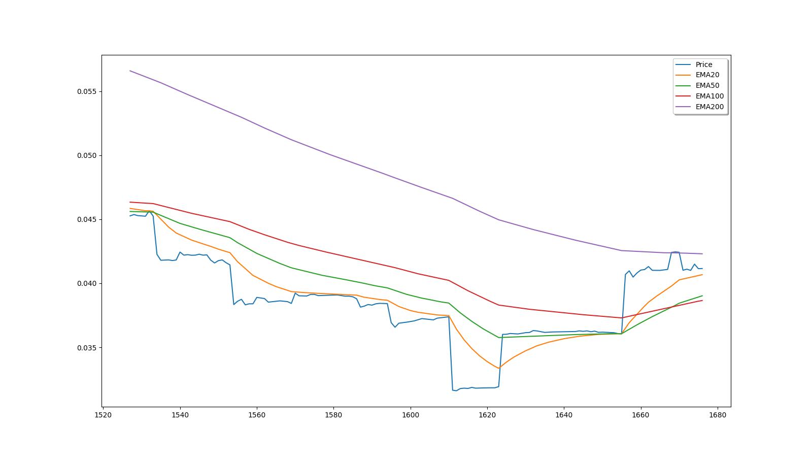 BitcoinBam Exponential Moving Averages