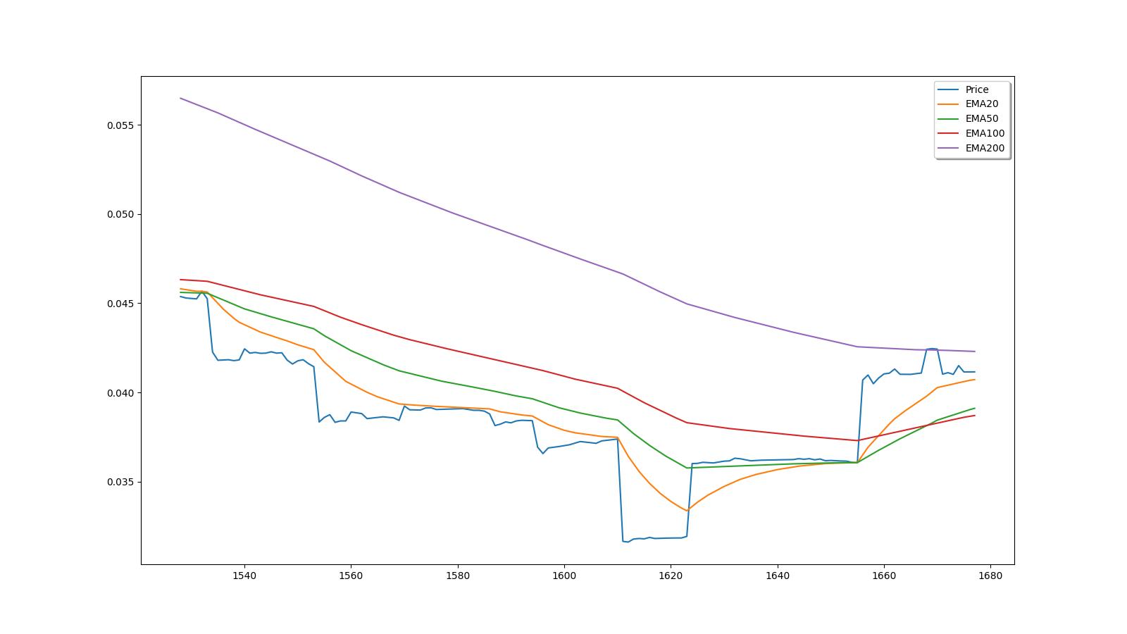 BitcoinBam Exponential Moving Averages