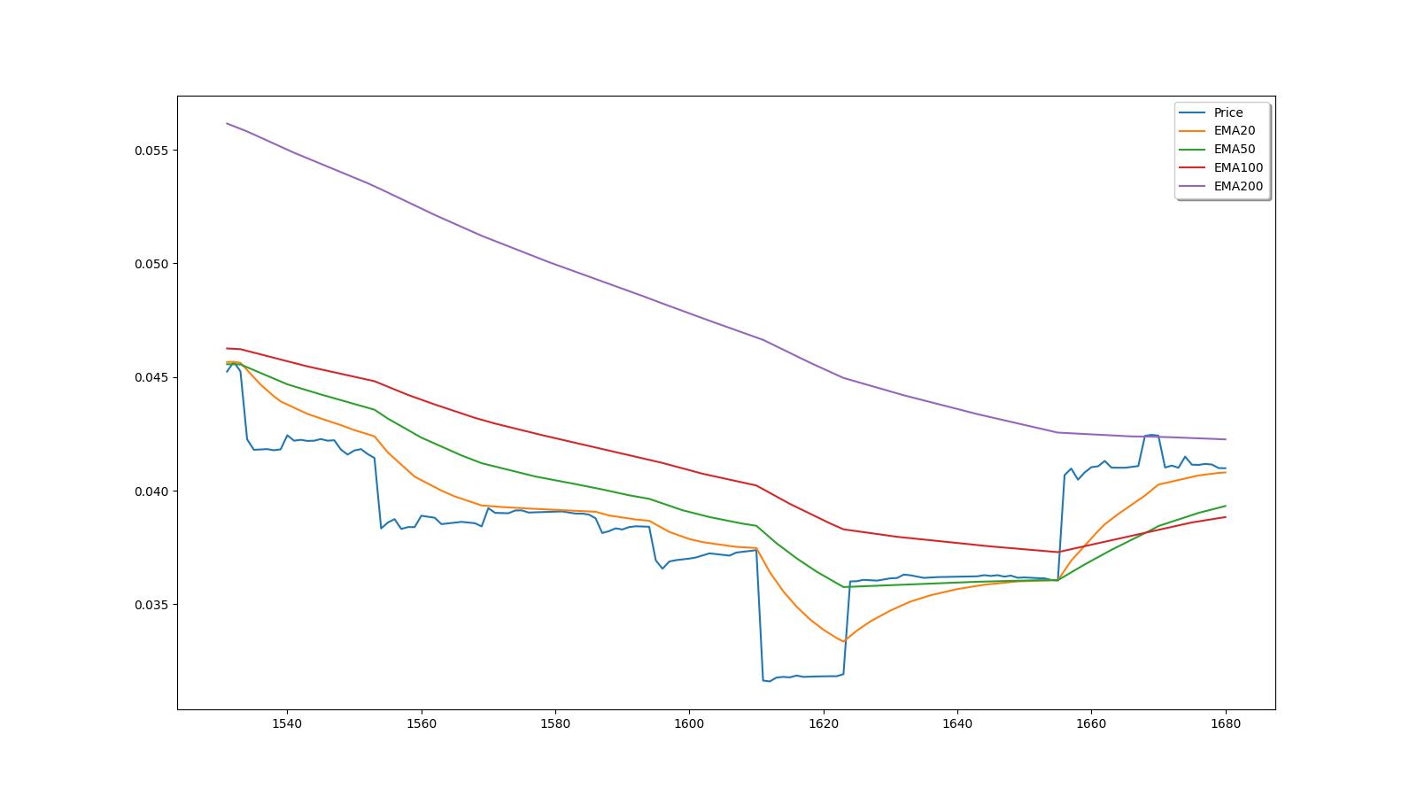 BitcoinBam Exponential Moving Averages