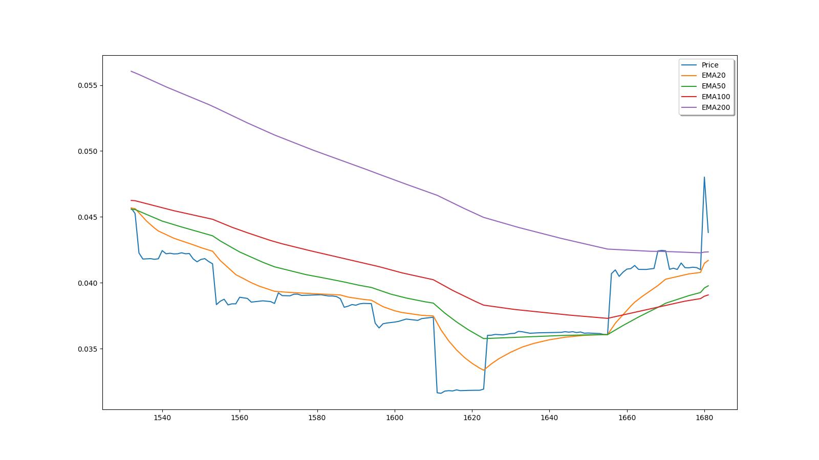 BitcoinBam Exponential Moving Averages