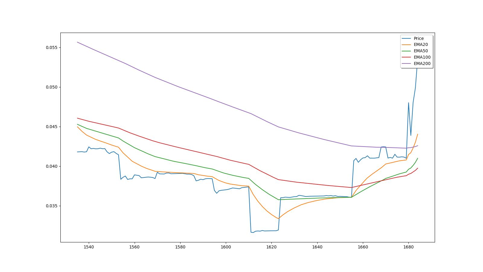 BitcoinBam Exponential Moving Averages