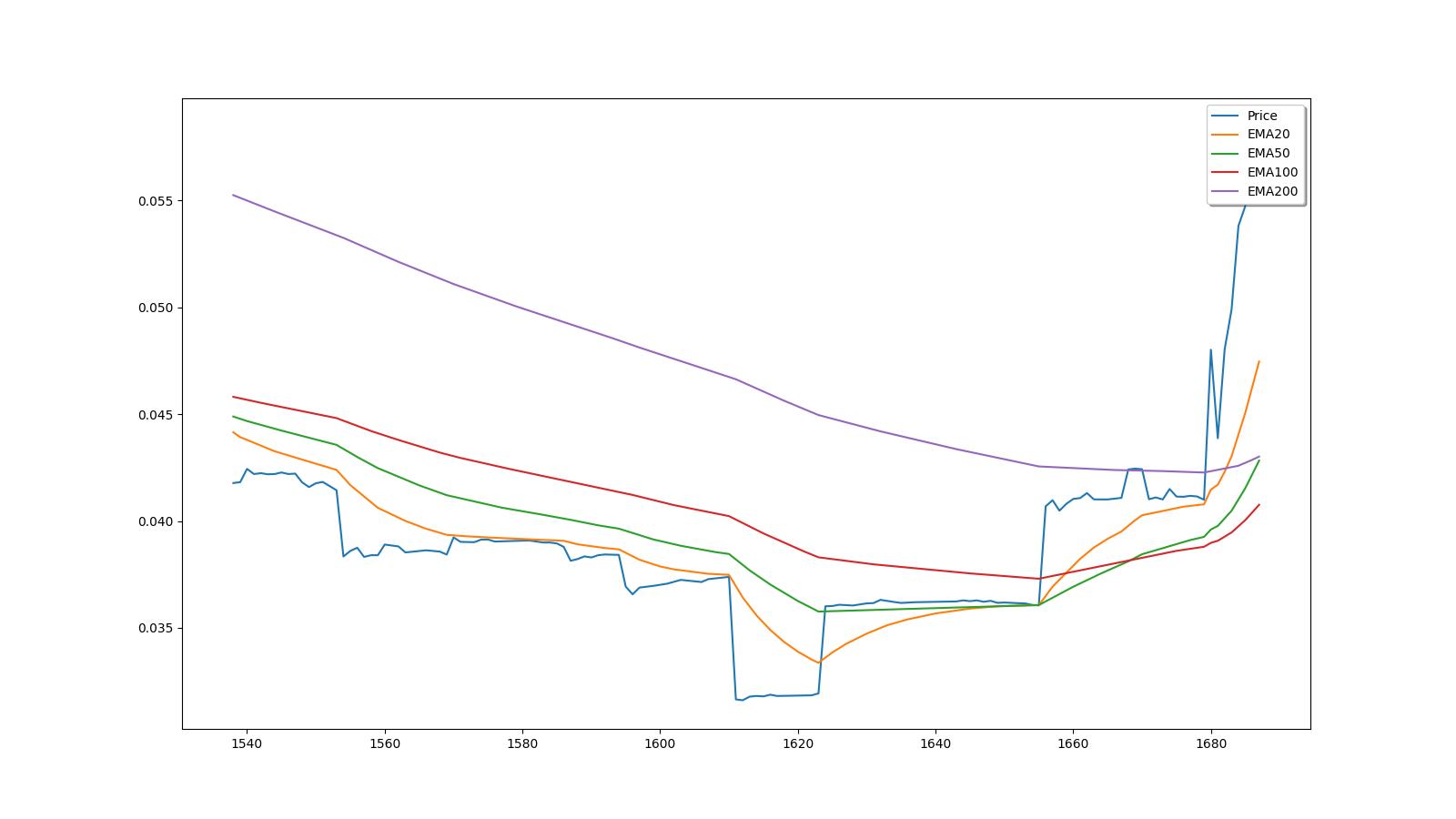 BitcoinBam Exponential Moving Averages
