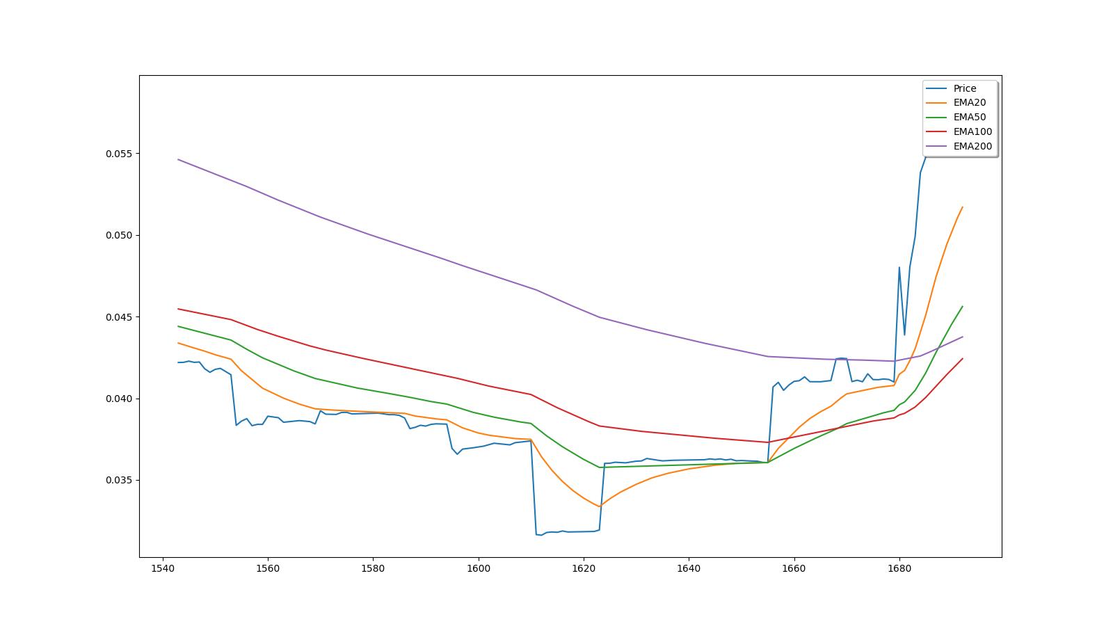 BitcoinBam Exponential Moving Averages