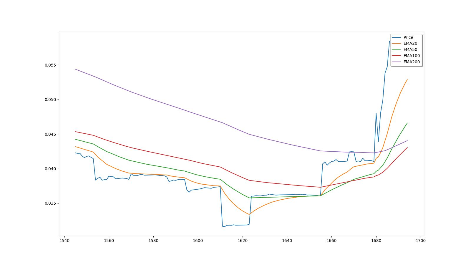 BitcoinBam Exponential Moving Averages