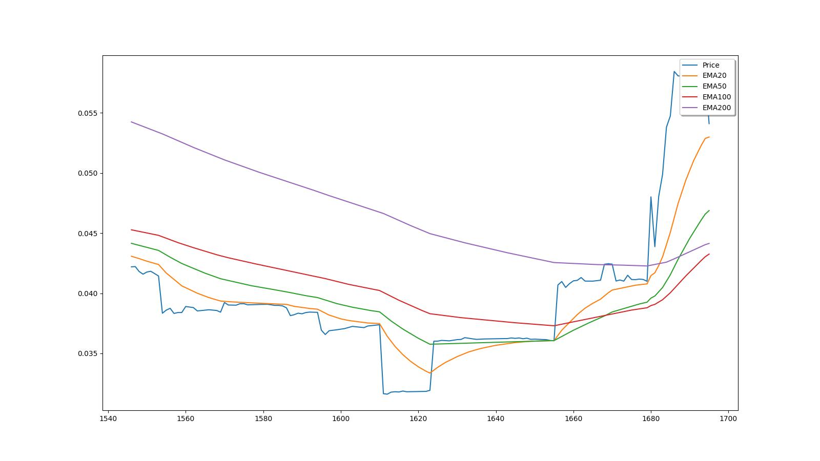 BitcoinBam Exponential Moving Averages
