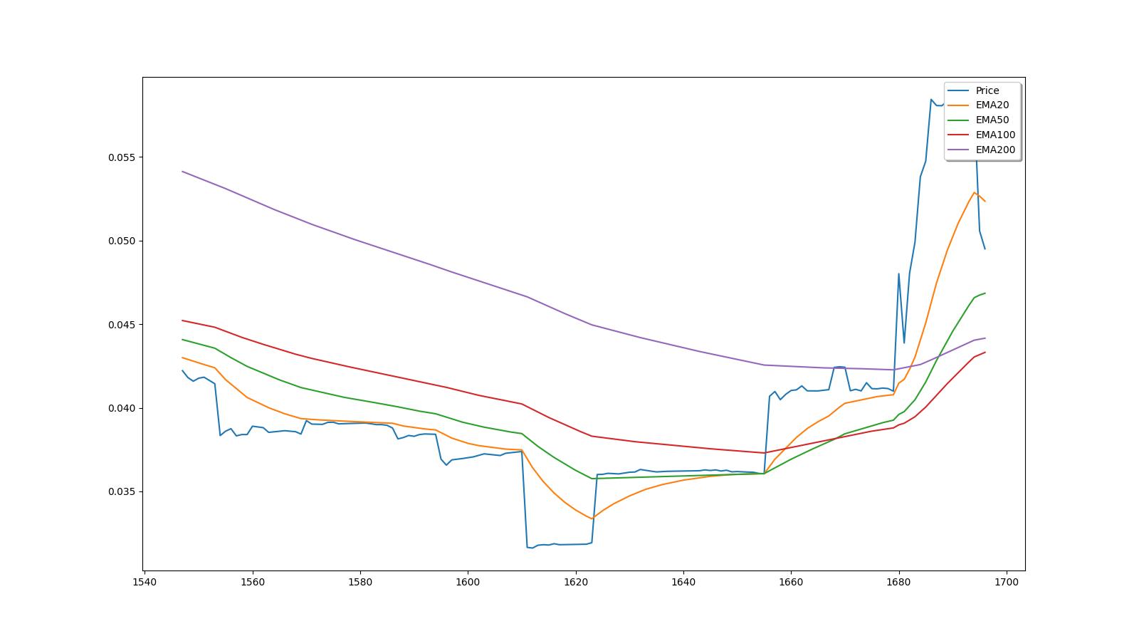 BitcoinBam Exponential Moving Averages