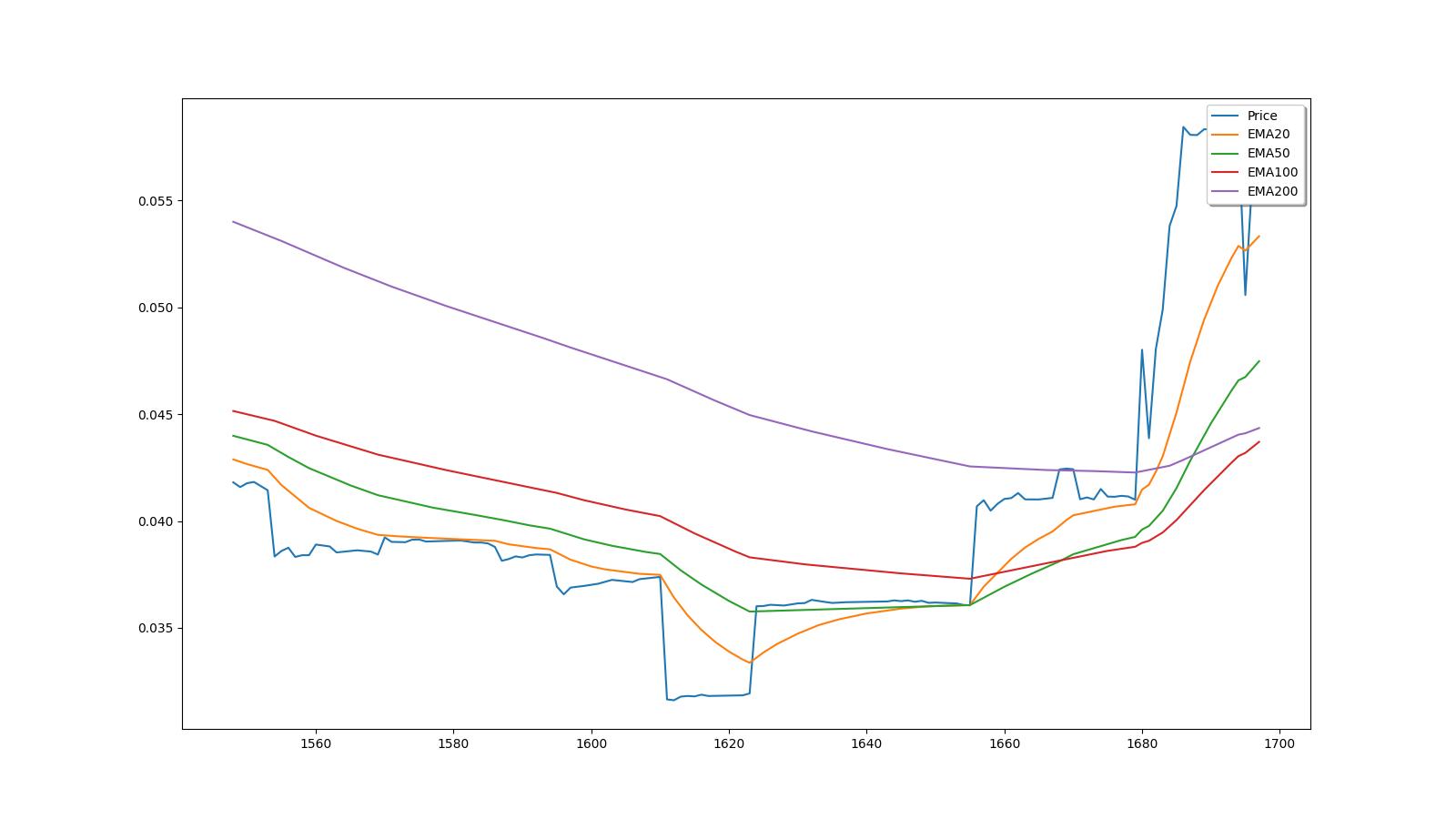 BitcoinBam Exponential Moving Averages