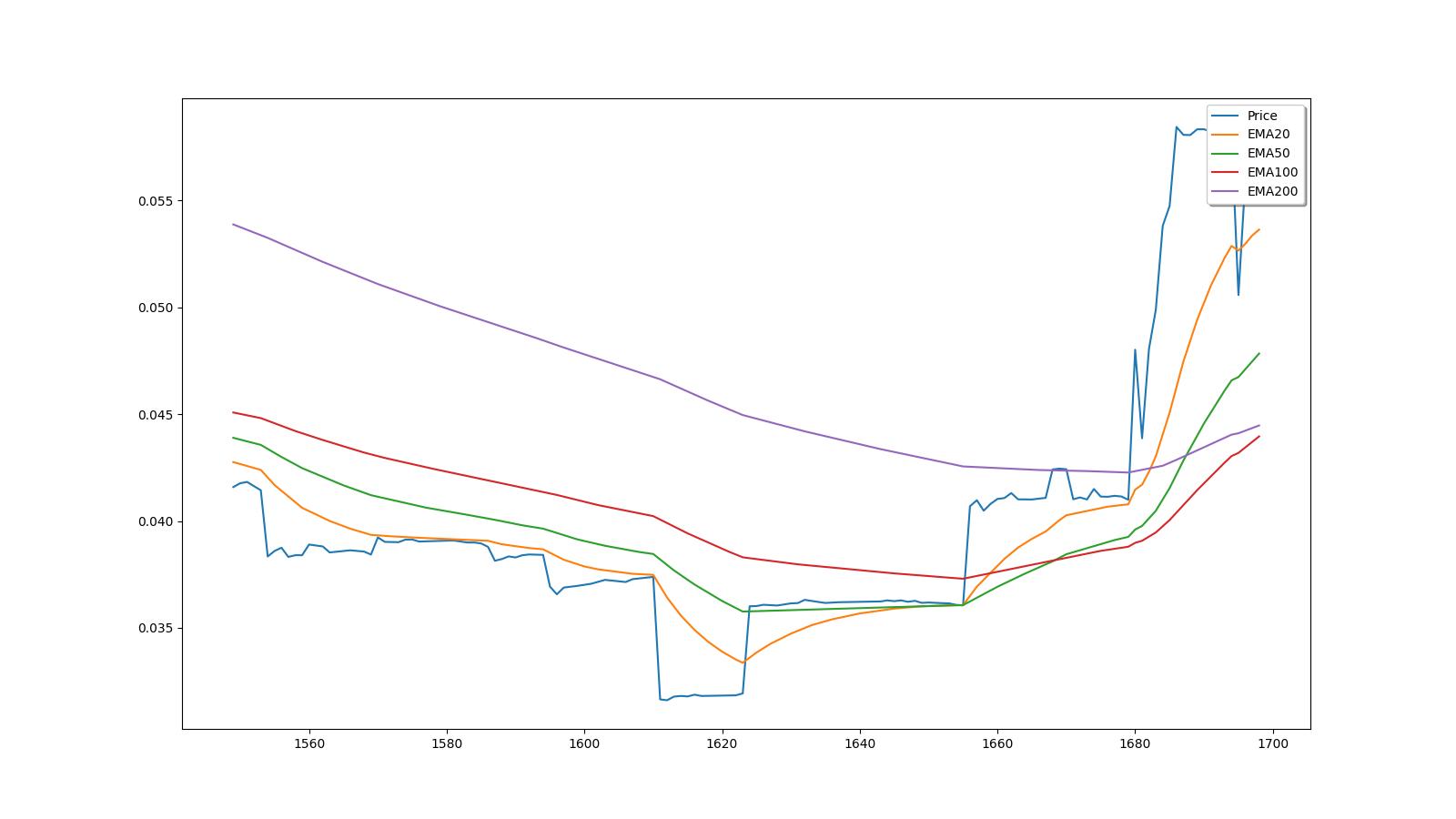 BitcoinBam Exponential Moving Averages