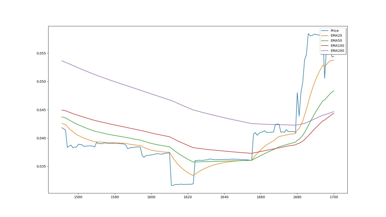 BitcoinBam Exponential Moving Averages