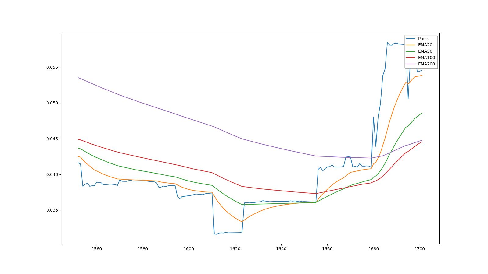 BitcoinBam Exponential Moving Averages