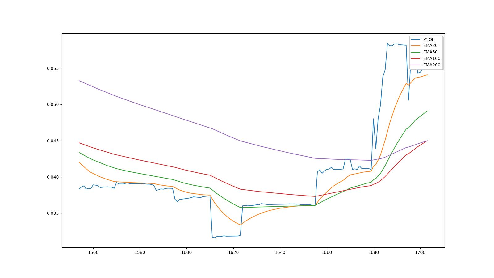 BitcoinBam Exponential Moving Averages
