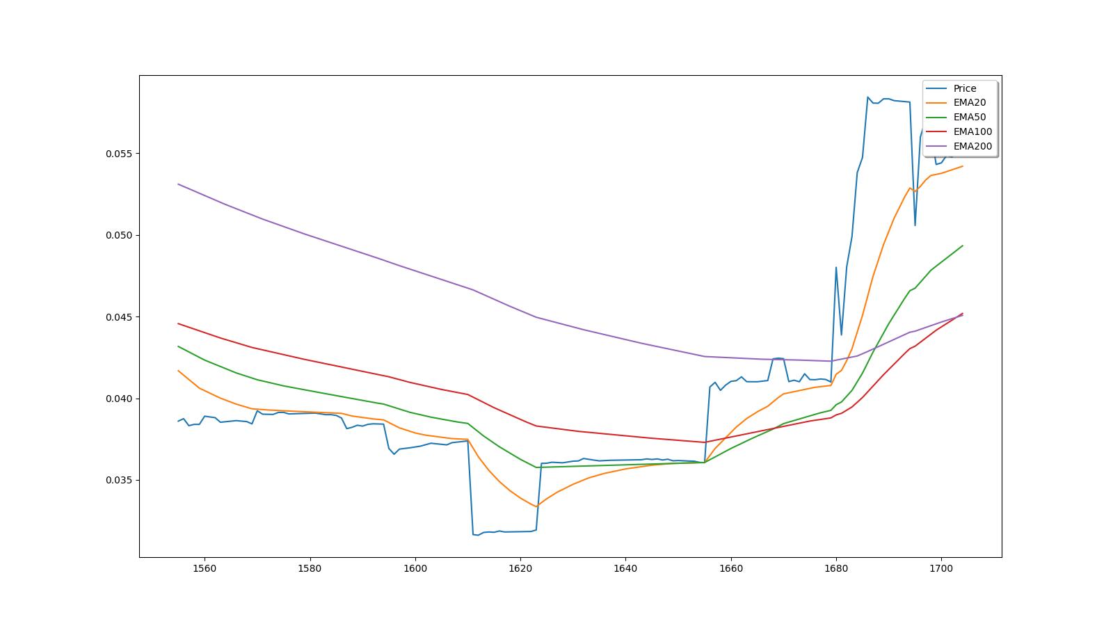 BitcoinBam Exponential Moving Averages