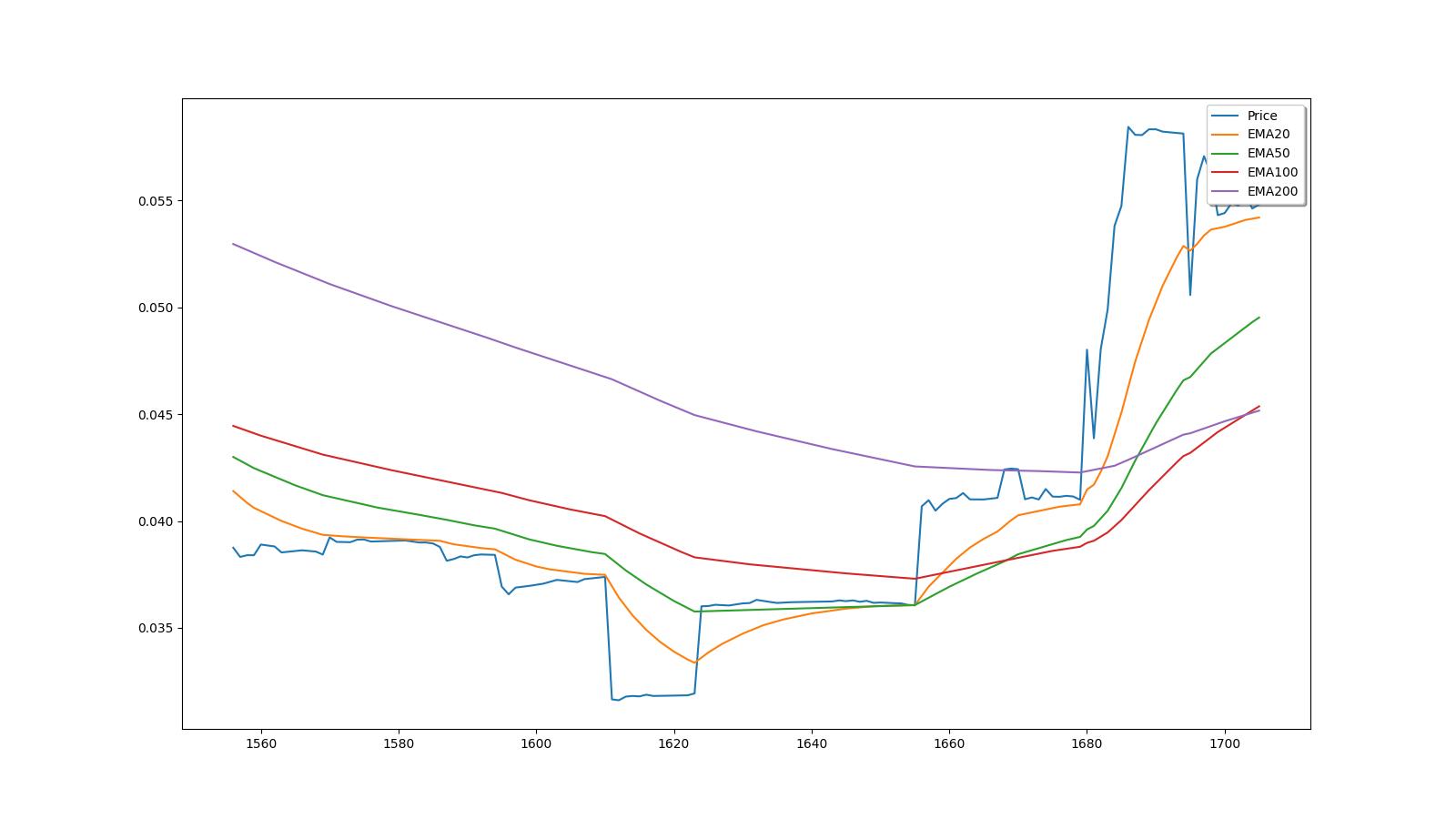 BitcoinBam Exponential Moving Averages