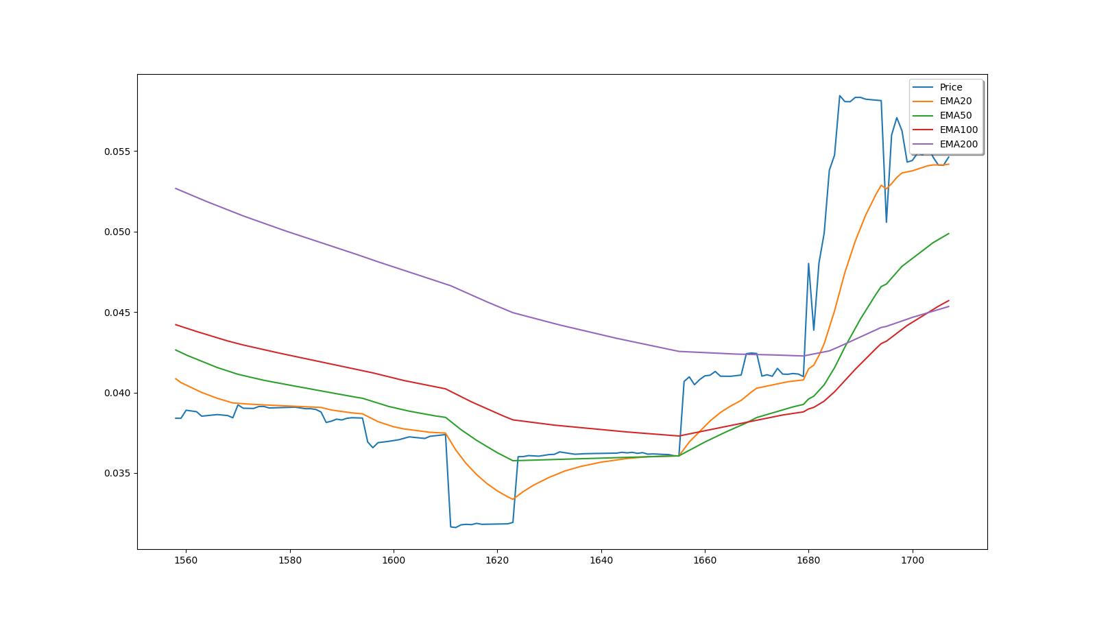 BitcoinBam Exponential Moving Averages