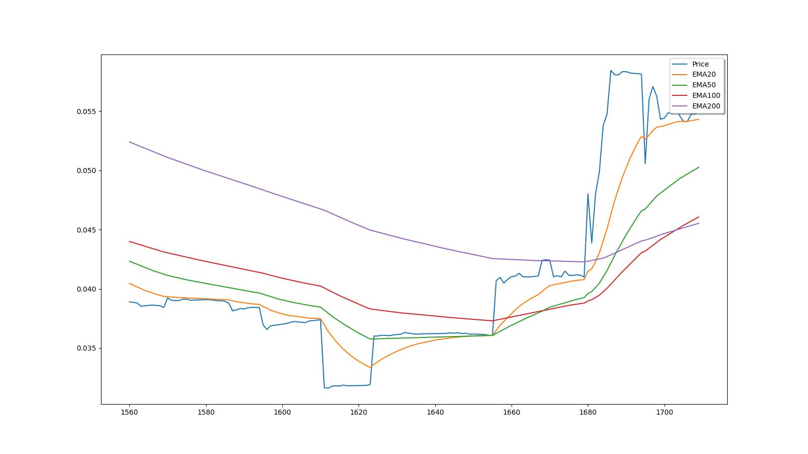 BitcoinBam Exponential Moving Averages