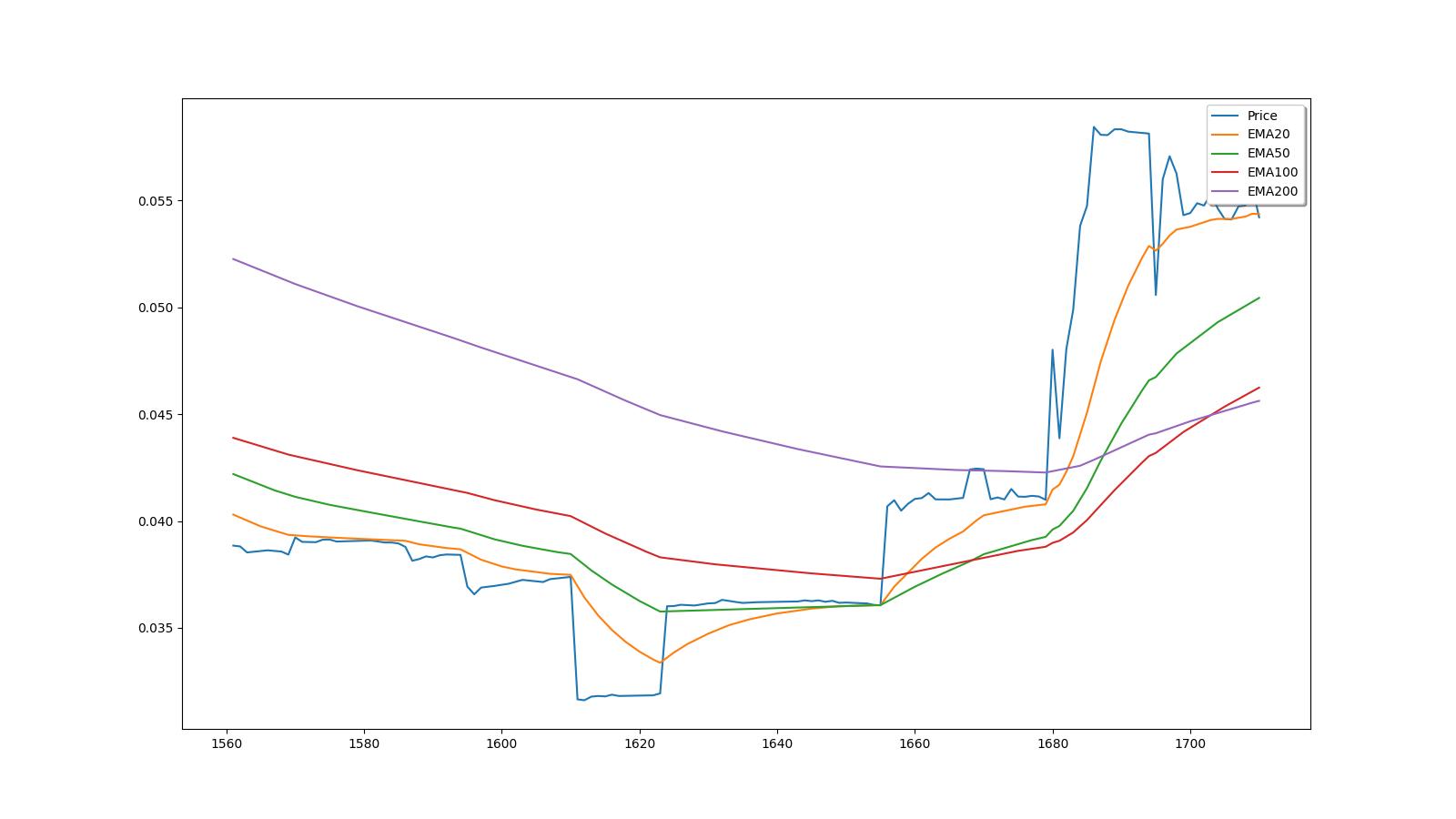 BitcoinBam Exponential Moving Averages