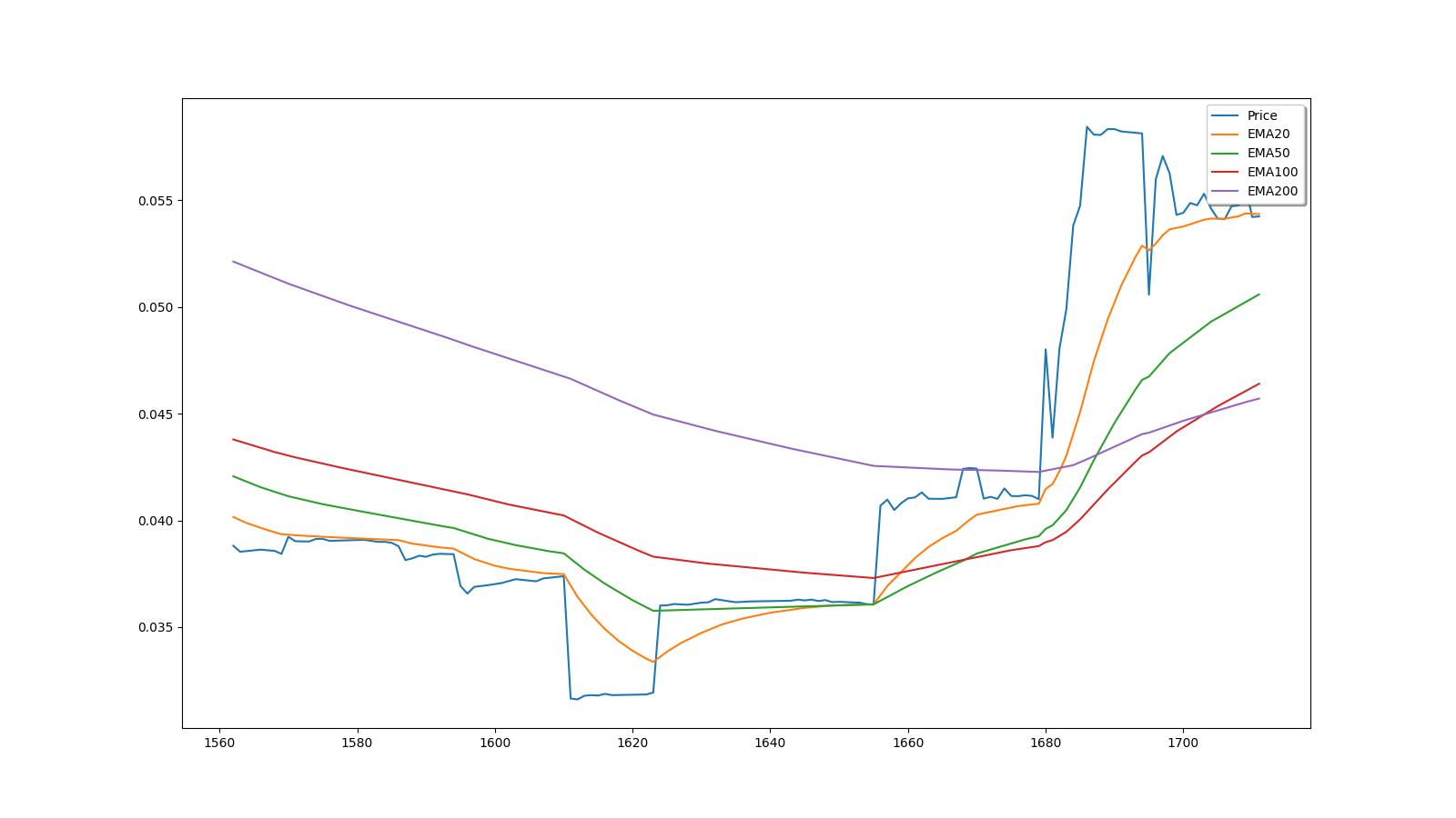 BitcoinBam Exponential Moving Averages