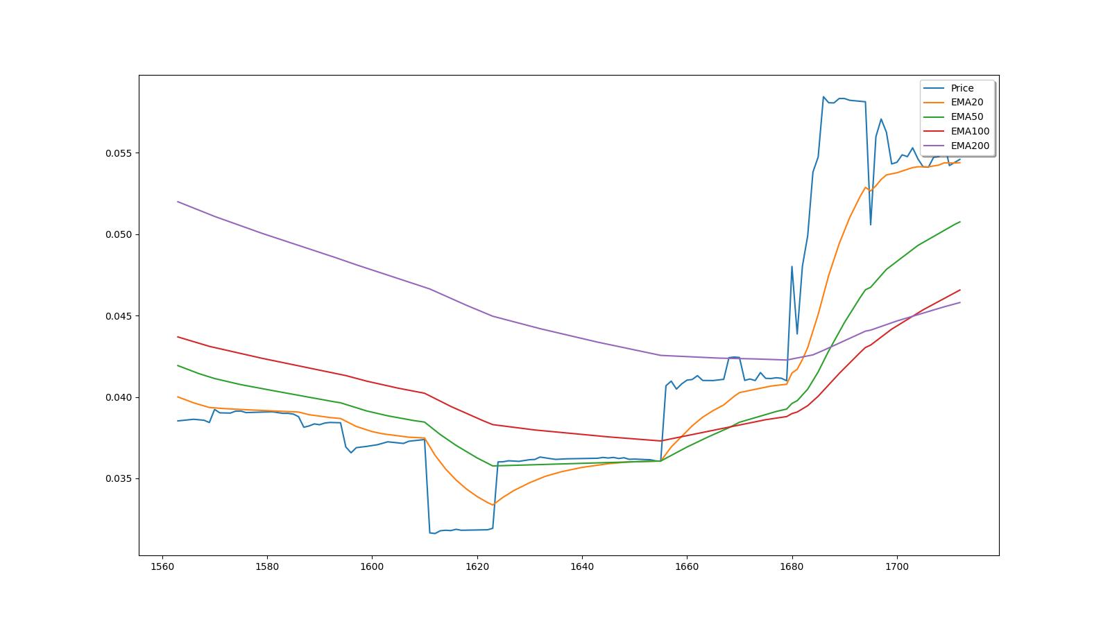 BitcoinBam Exponential Moving Averages