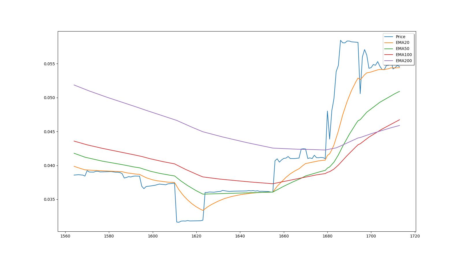 BitcoinBam Exponential Moving Averages