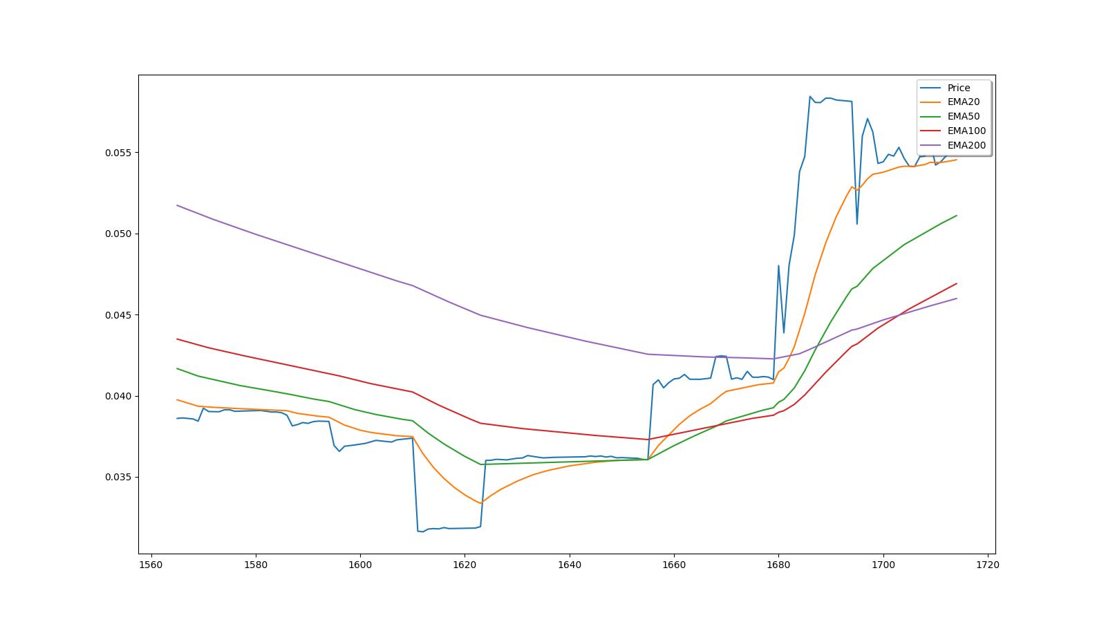 BitcoinBam Exponential Moving Averages