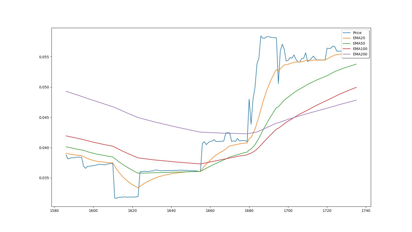 BitcoinBam Exponential Moving Averages