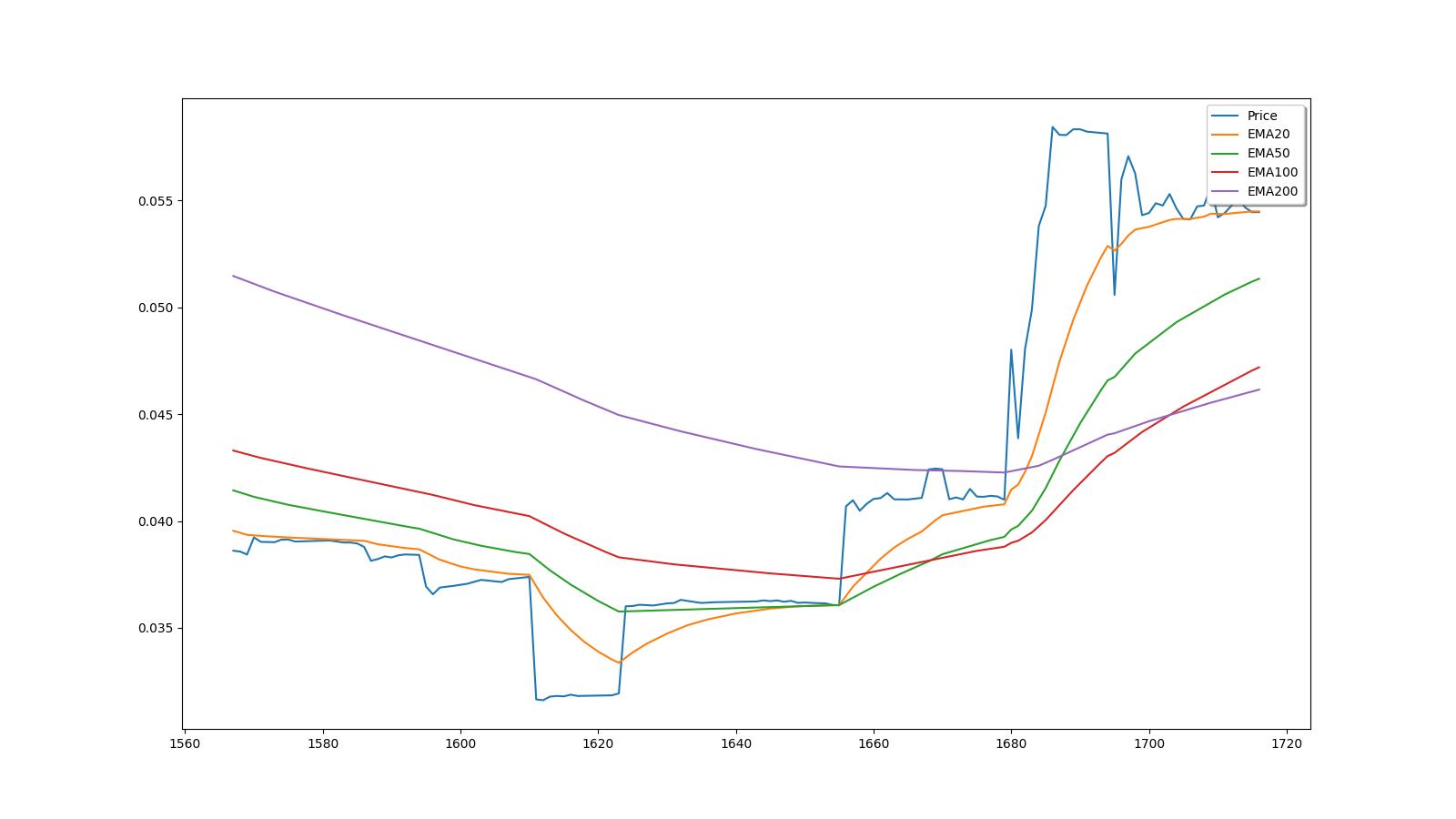 BitcoinBam Exponential Moving Averages