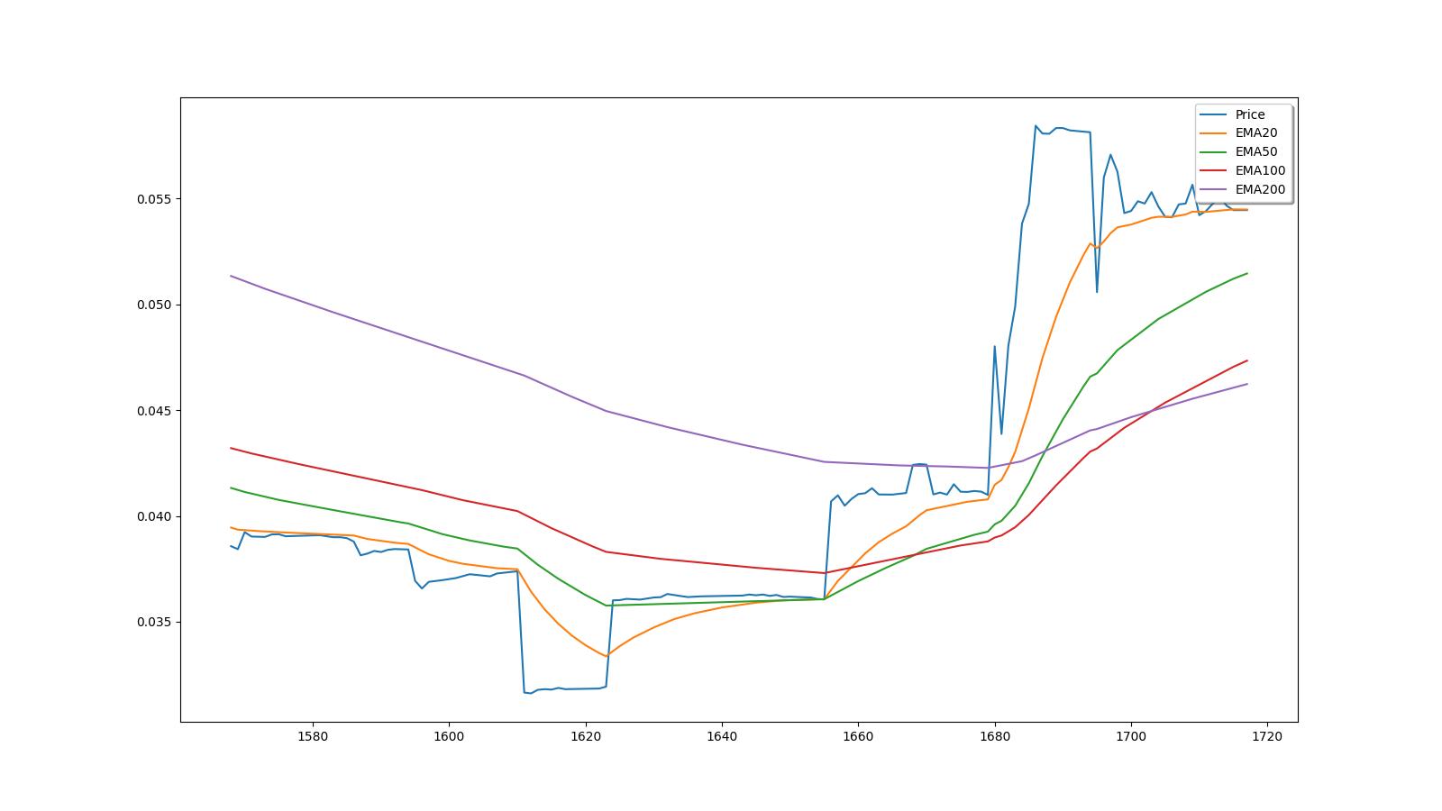 BitcoinBam Exponential Moving Averages