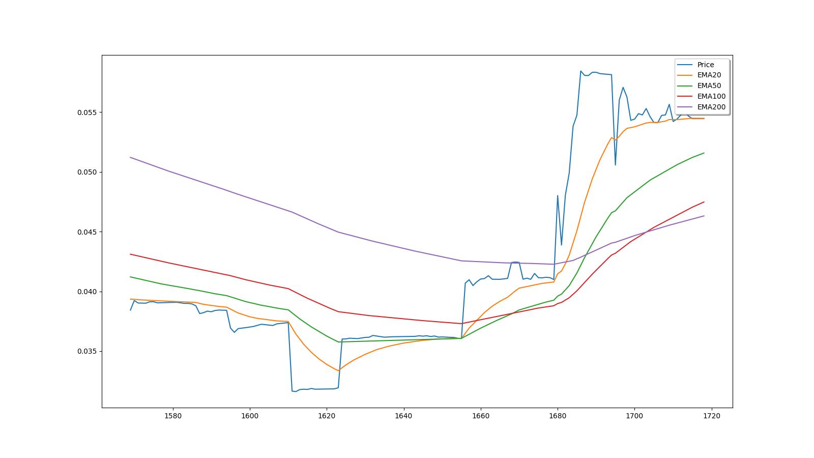 BitcoinBam Exponential Moving Averages