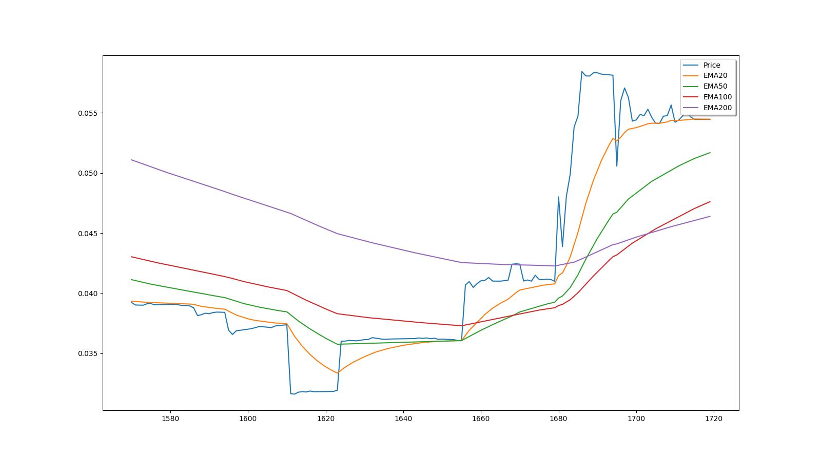 BitcoinBam Exponential Moving Averages