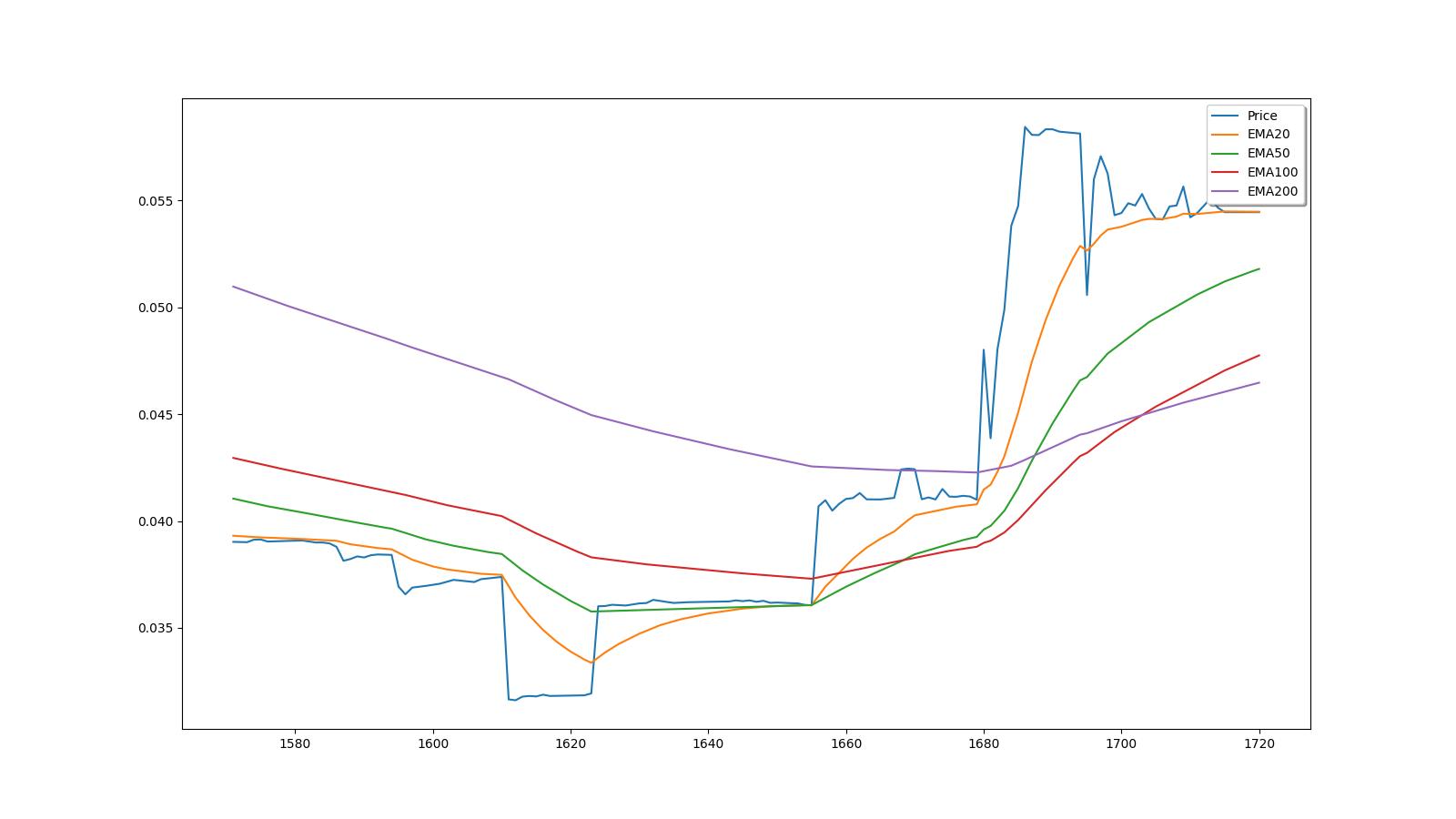 BitcoinBam Exponential Moving Averages