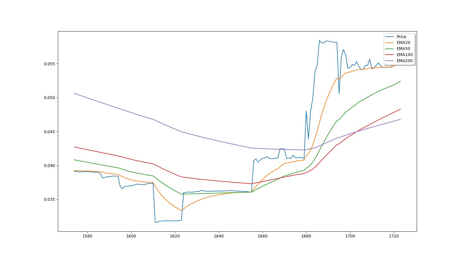BitcoinBam Exponential Moving Averages