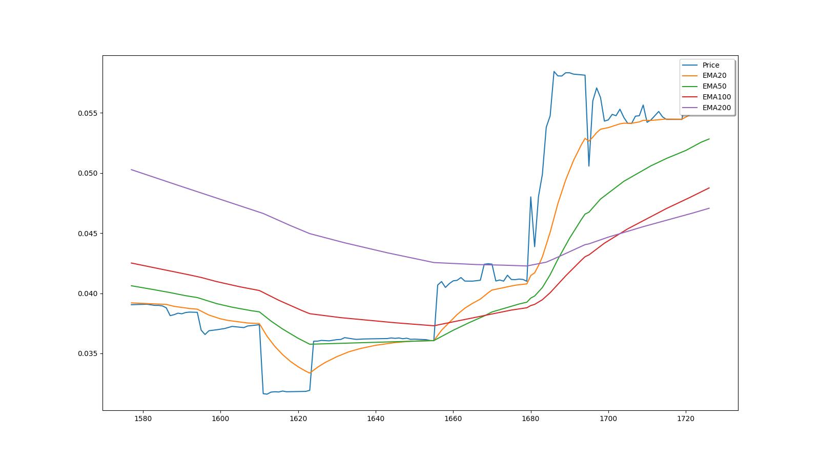 BitcoinBam Exponential Moving Averages