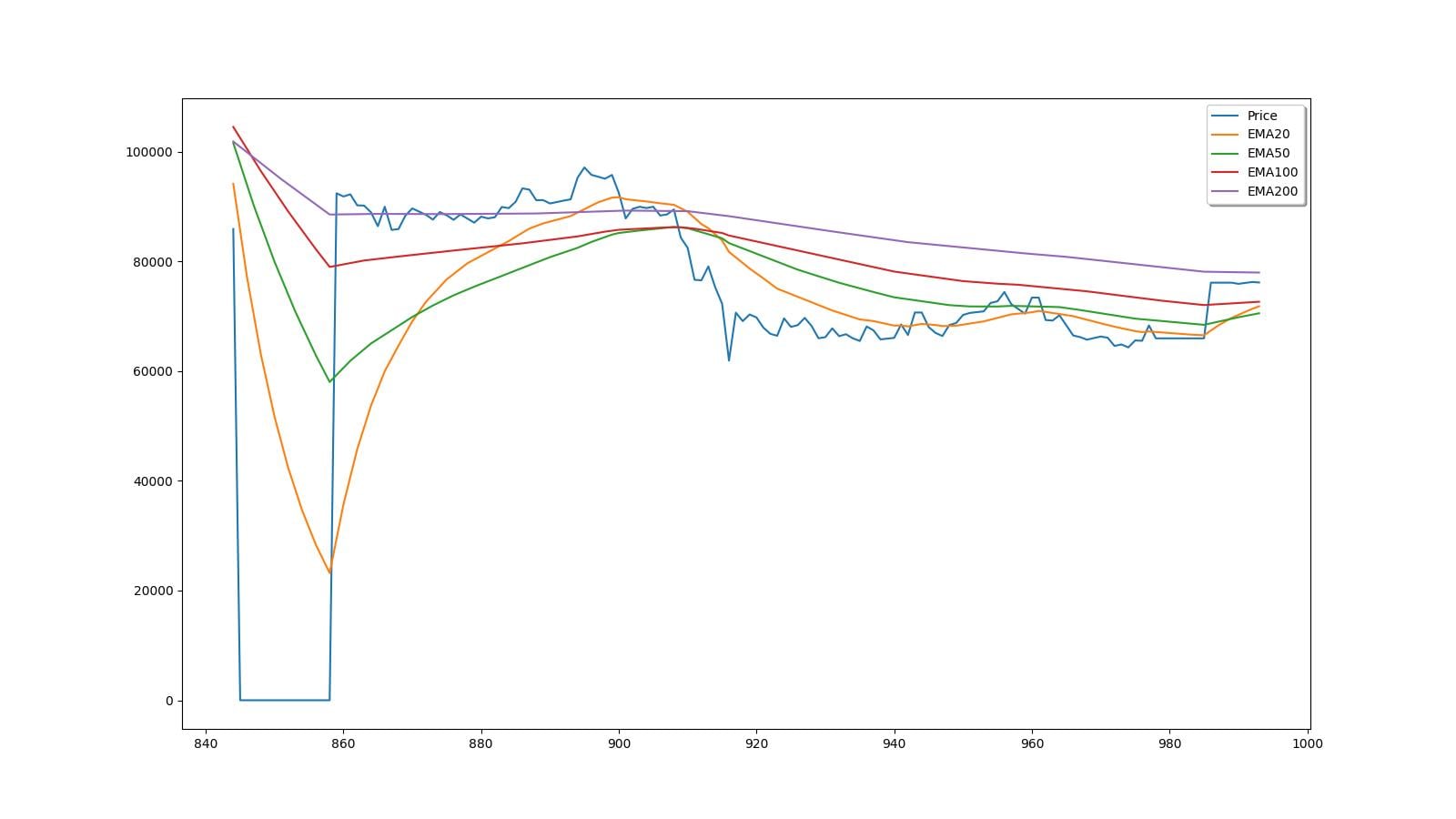 BitcoinBrand Exponential Moving Averages