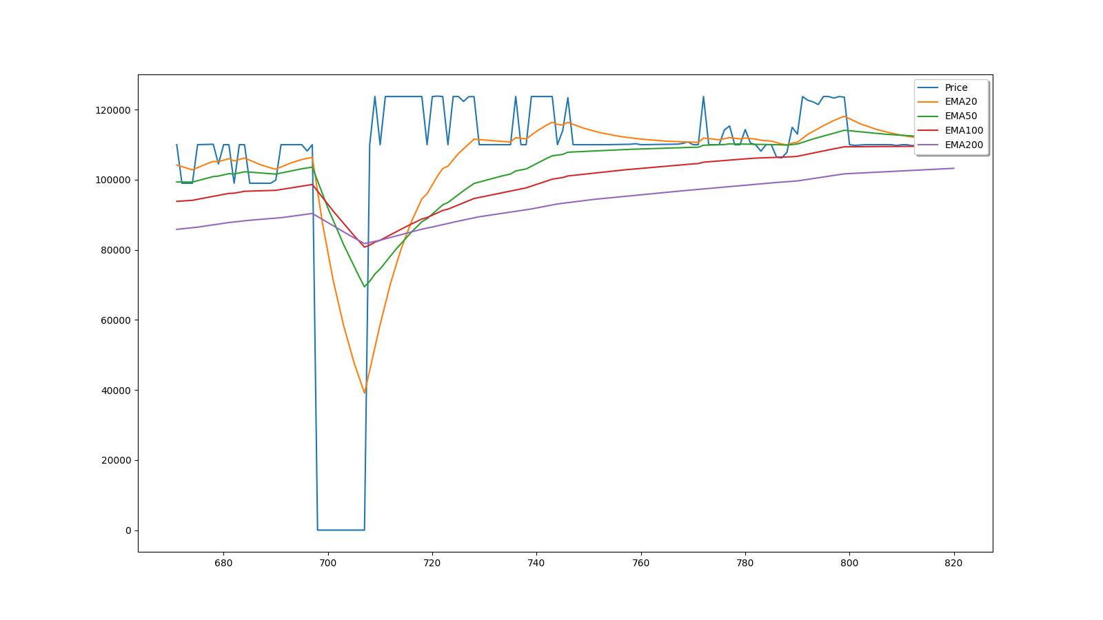 BitcoinBrand Exponential Moving Averages