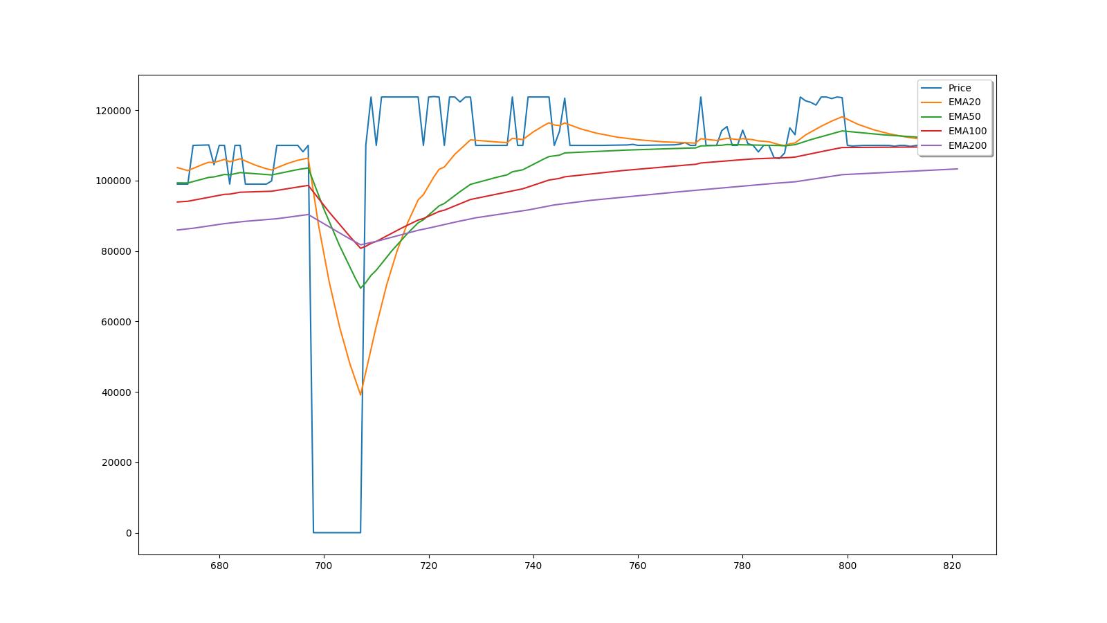 BitcoinBrand Exponential Moving Averages