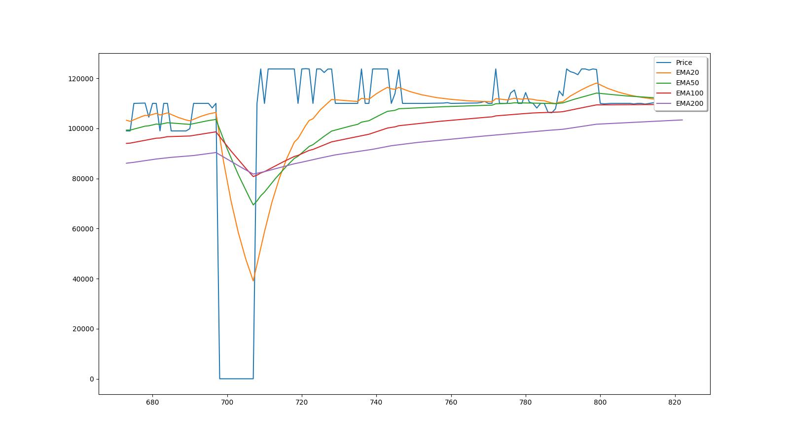BitcoinBrand Exponential Moving Averages