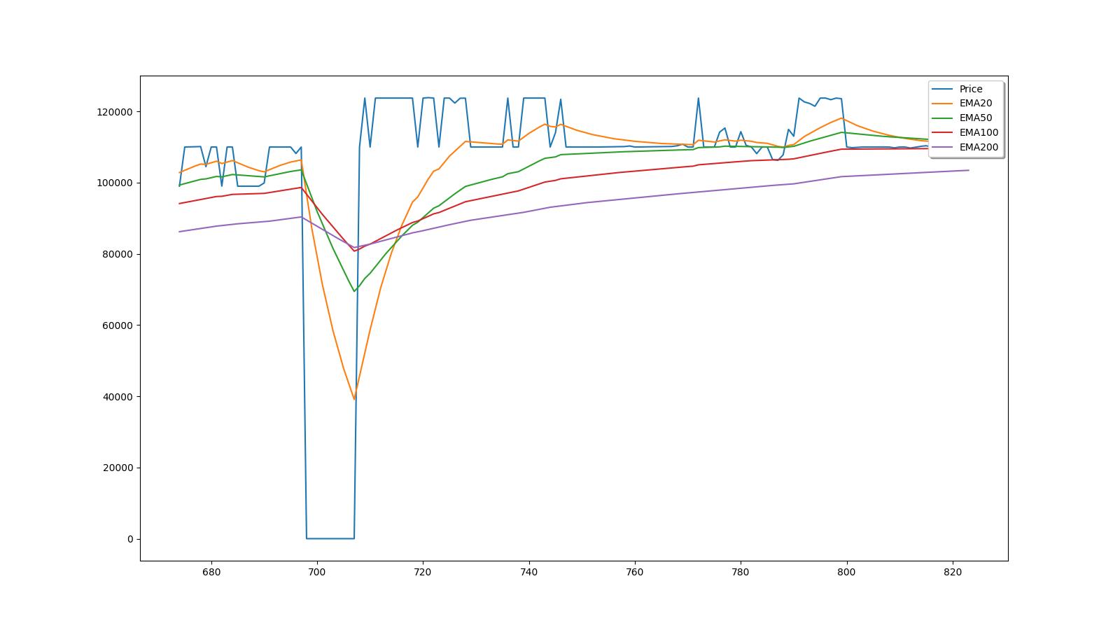 BitcoinBrand Exponential Moving Averages